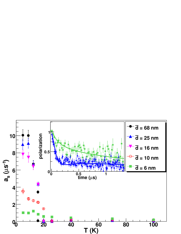 [0705.2986] Depth dependent spin dynamics of canonical spin glass films ...