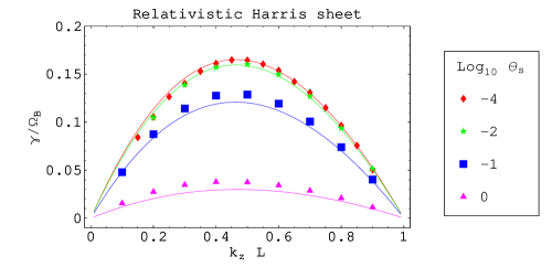 [0710.1246] Growth rates of the Weibel and tearing mode instabilities ...
