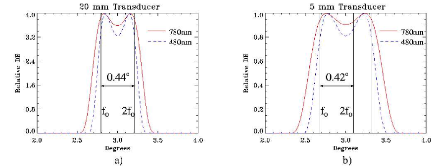 [0711.3244] Doppler-free, Multi-wavelength Acousto-optic deflector for ...