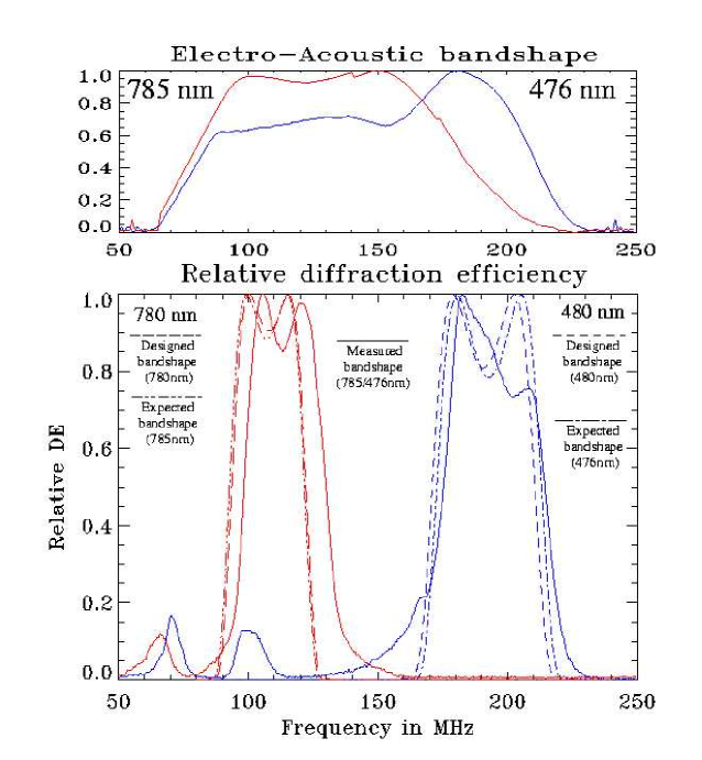 [0711.3244] Doppler-free, Multi-wavelength Acousto-optic deflector for ...