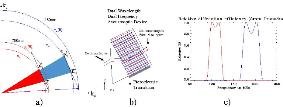 [0711.3244] Doppler-free, Multi-wavelength Acousto-optic deflector for ...