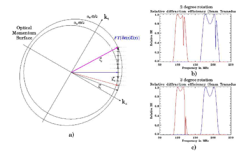 [0711.3244] Doppler-free, Multi-wavelength Acousto-optic deflector for ...