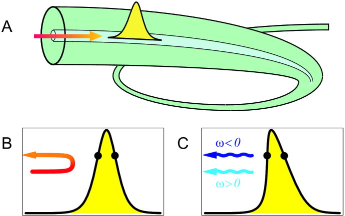 [0711.4796] Fiber-Optical Analogue of the Event Horizon