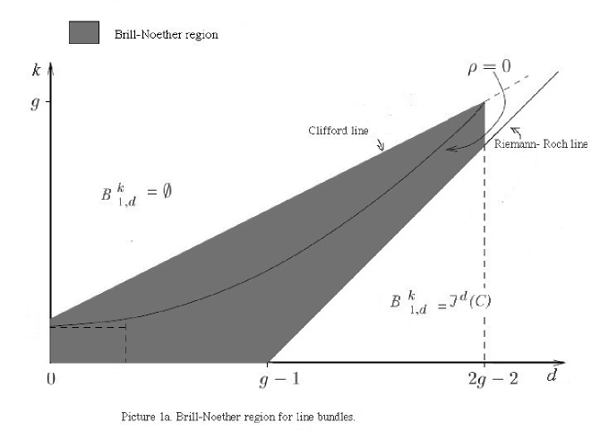 [0801.4740] Brill-Noether Theory for stable vector bundles.