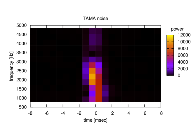 [0804.0296] Time-Frequency Clustering for Burst Gravitational Waves ...