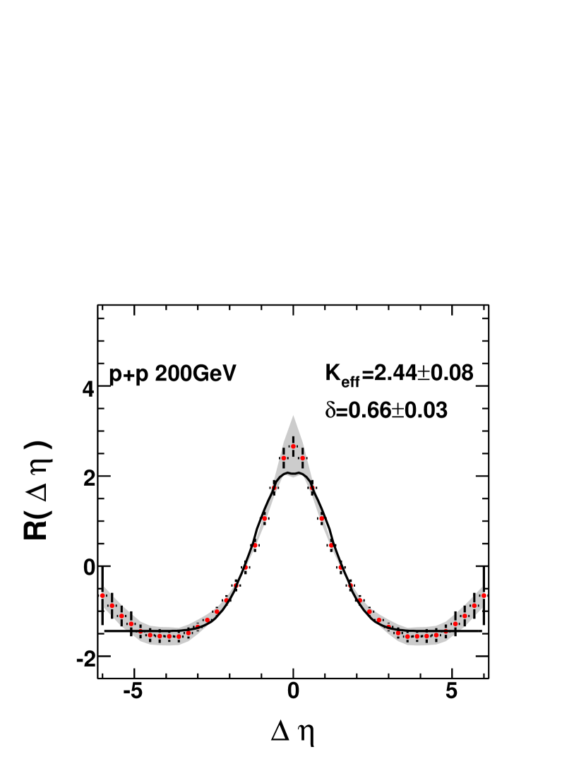 [0804.2471] System size dependence of two-particle angular correlations in p+p, Cu+Cu and Au+Au ...