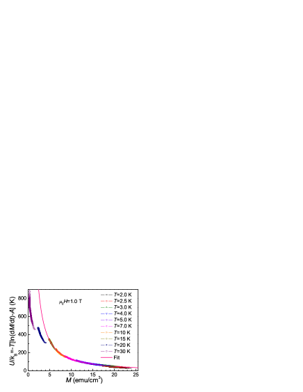 [0806.0980] Magnetization relaxation and collective vortex pinning in ...