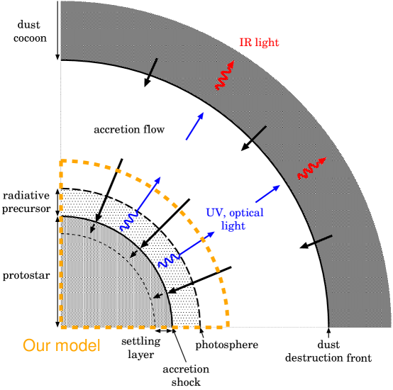 [0806.4122] Evolution of Massive Protostars with High Accretion Rates