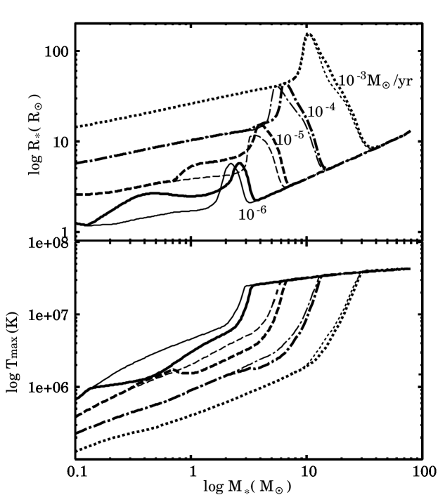 [0806.4122] Evolution of Massive Protostars with High Accretion Rates