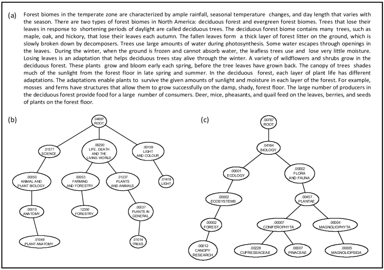 [0808.0973] Text Modeling using Unsupervised Topic Models and Concept Hierarchies