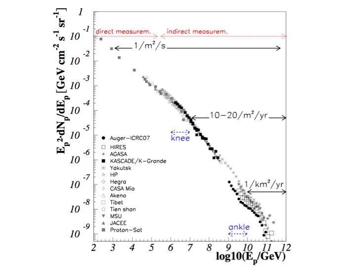 [0809.1874] Closing in on the sources of Galactic and extragalactic ...