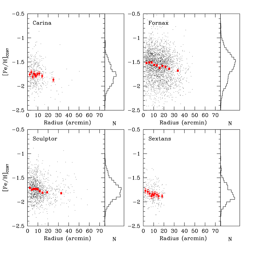 [0811.0118] Stellar Velocities in the Carina, Fornax, Sculptor and ...