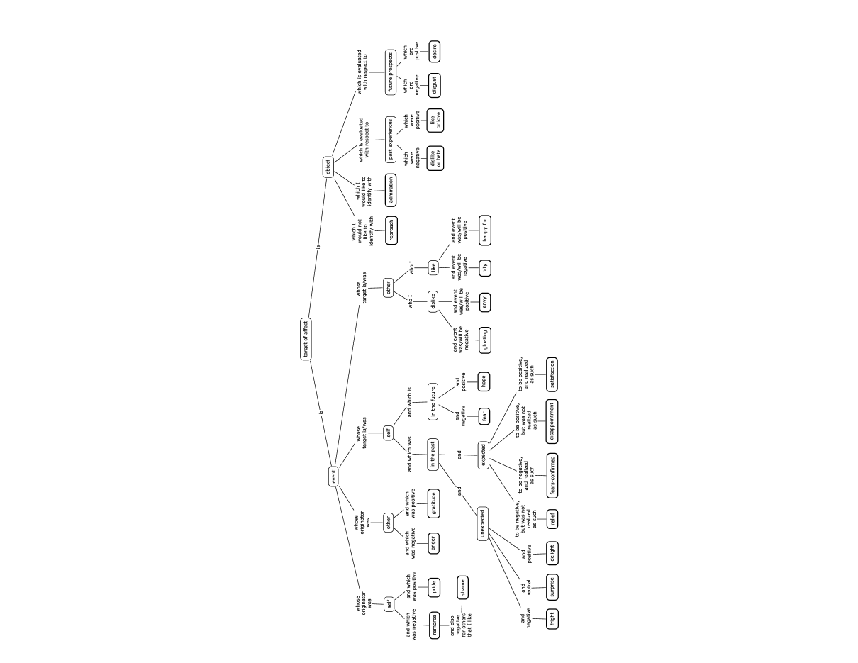 [0811.0123] A computational model of affects