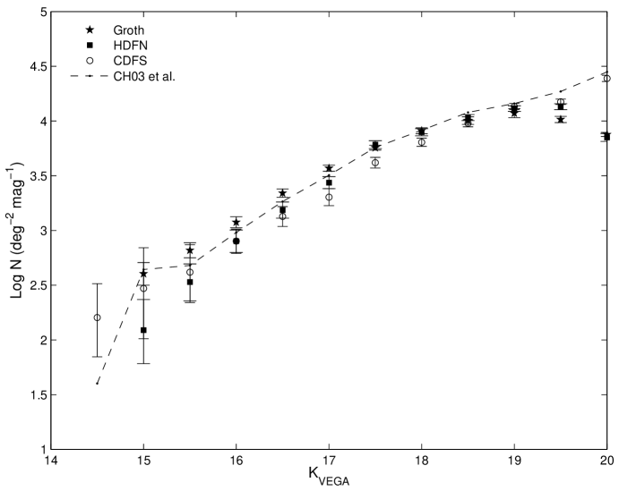 [0811.3104] On the nature of the extragalactic number counts in the 𝐾-band