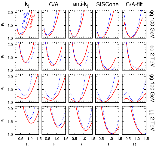 [0811.3484] Review on recent developements in jet finding
