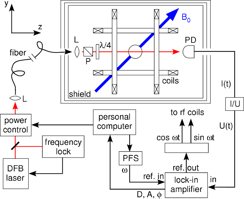 [0812.4425] A large sample study of spin relaxation and magnetometric ...