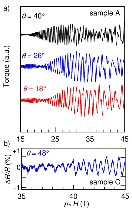 [0901.3976] Quantum Oscillation Studies of the Fermi Surface of LaFePO