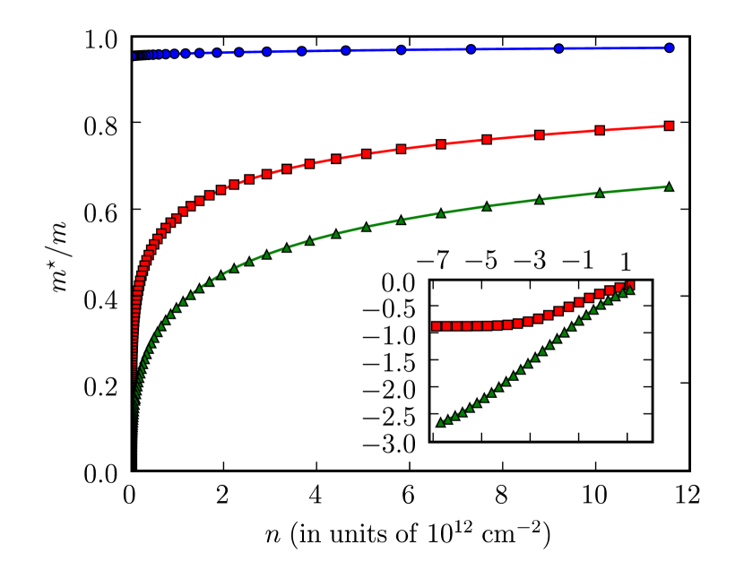[0902.1230] Fermi Velocity Enhancement in Monolayer and Bilayer Graphene