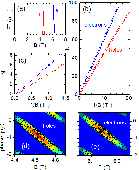 [0902.1925] A consistent interpretation of the low temperature magneto-transport in graphite ...