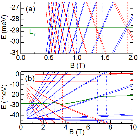 [0902.1925] A consistent interpretation of the low temperature magneto-transport in graphite ...