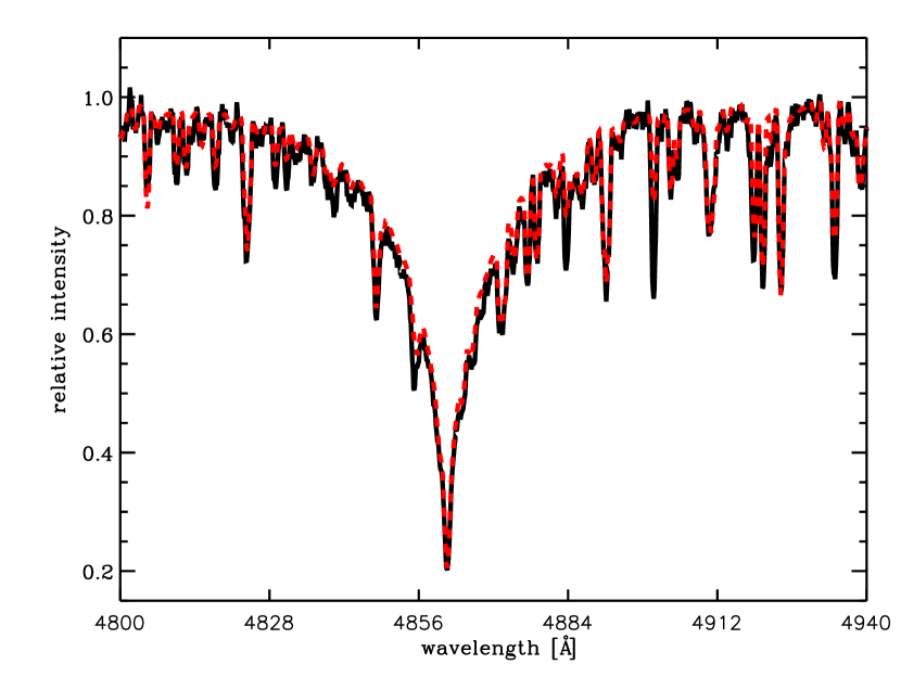 [0904.0105] A semi-automatic procedure for abundance determination of A ...