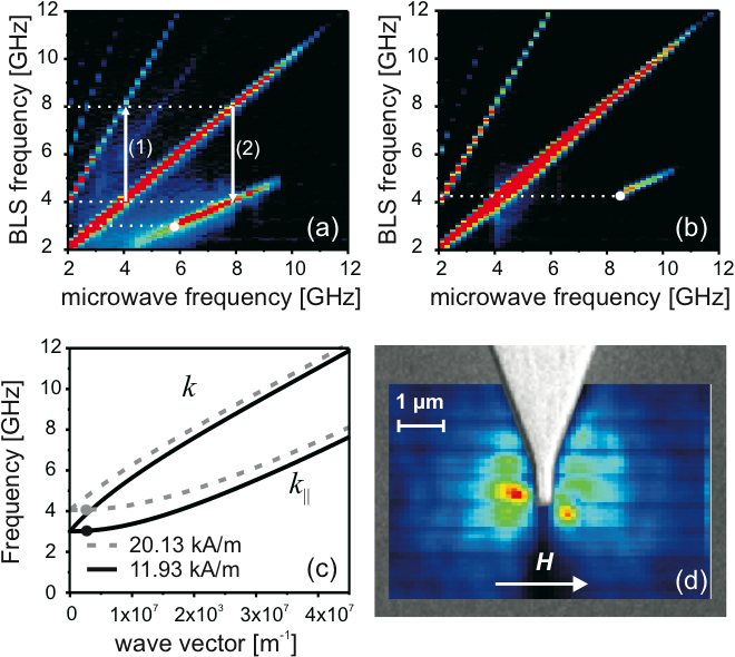 [0905.0323] Direct current control of three magnon scattering processes ...