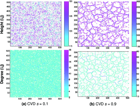 [0905.3370] Network Behavior in Thin Film Growth Dynamics