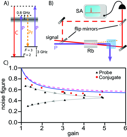 [0906.5024] Low-Noise Amplification of a Continuous Variable Quantum State