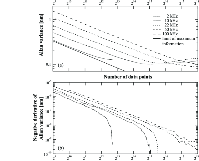 [0908.4484] Allan Variance Analysis as Useful Tool to Determine Noise ...