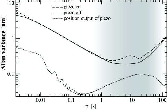 [0908.4484] Allan Variance Analysis as Useful Tool to Determine Noise ...