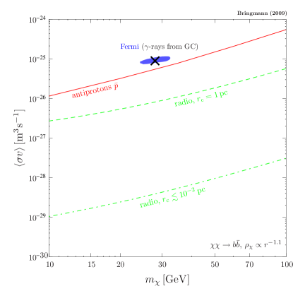 [0911.1124] Antiproton and Radio Constraints on the Dark Matter Interpretation of the Fermi ...