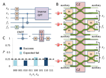 [0911.1242] Shor’s quantum factoring algorithm on a photonic chip