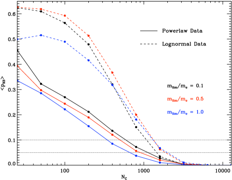 [0912.0933] Discerning The Form of the Dense Core Mass Function