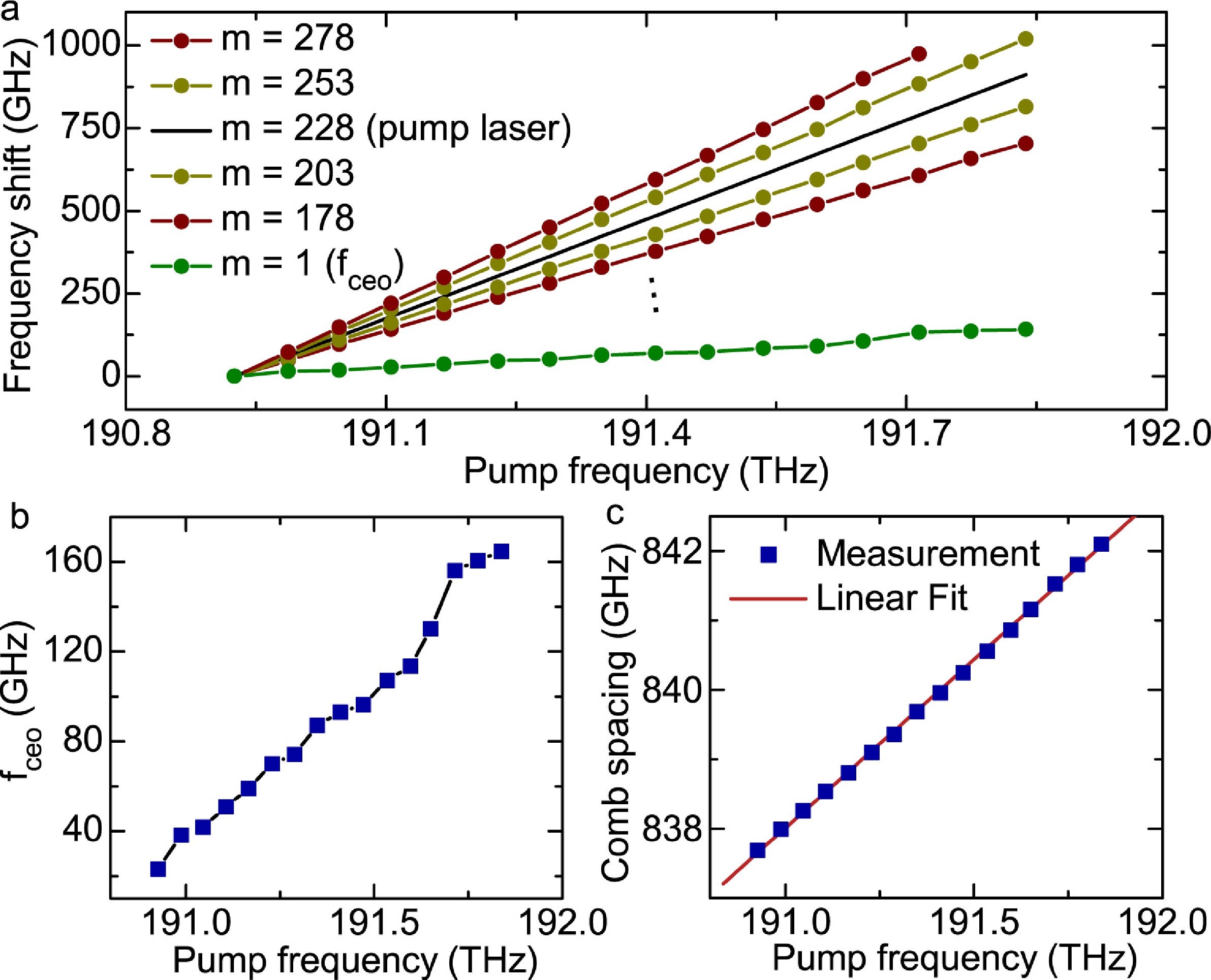 [0912.4890] Octave Spanning Frequency Comb on a Chip