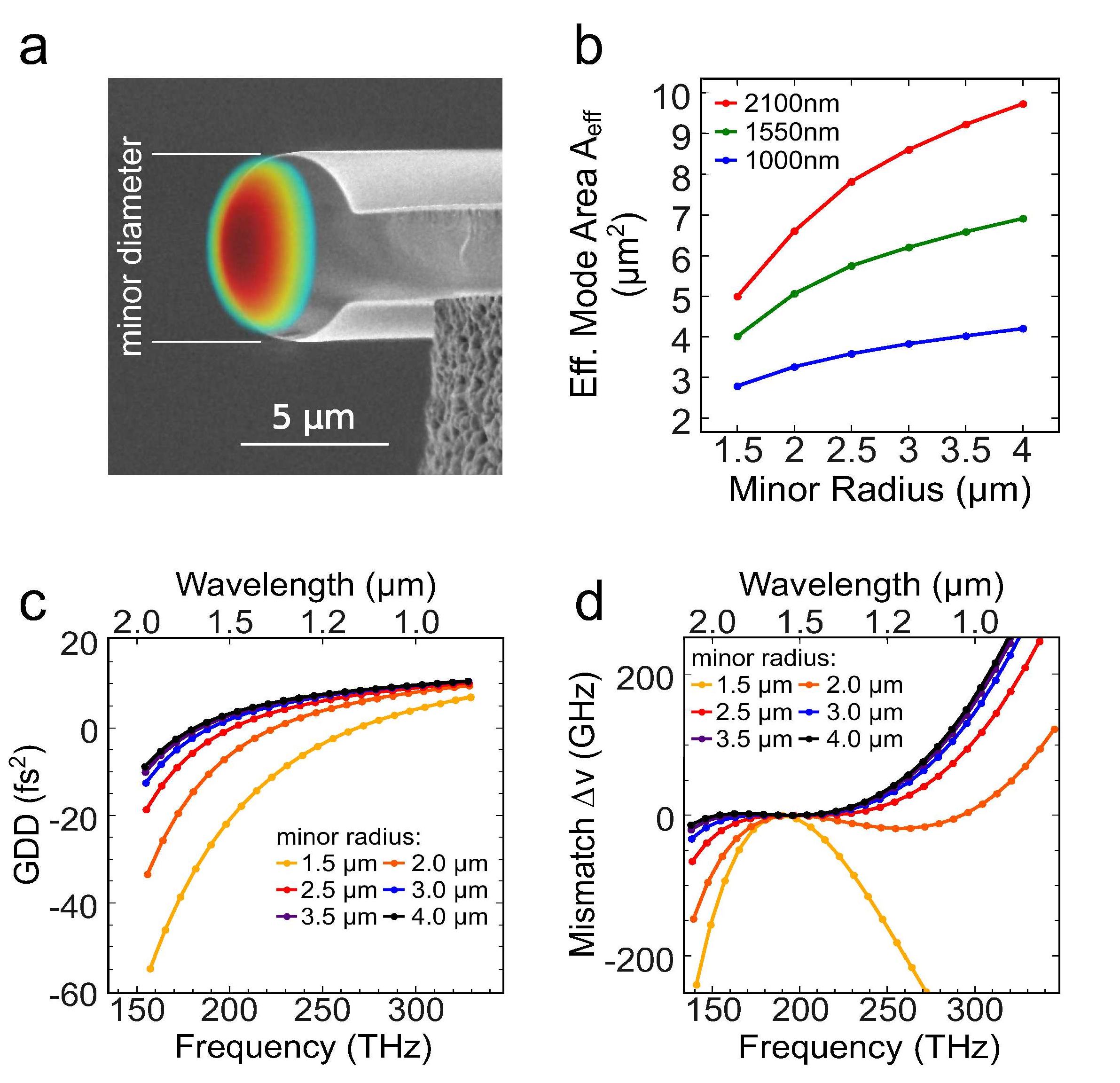 [0912.4890] Octave Spanning Frequency Comb on a Chip