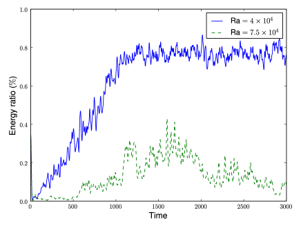 [1001.0487] Numerical simulations of the 𝜅-mechanism with convection