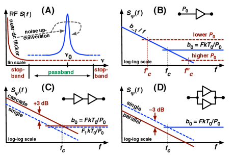 [1001.2047] Phase Noise in RF and Microwave Amplifiers