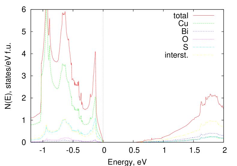 [1001.2332] Superconductivity and Magnetism in BiOCuS
