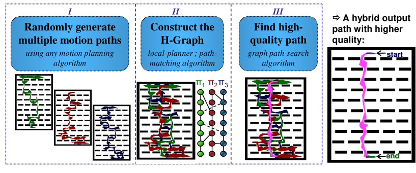 [1001.2391] A Little More, a Lot Better: Improving Path Quality by a Path Merging Algorithm