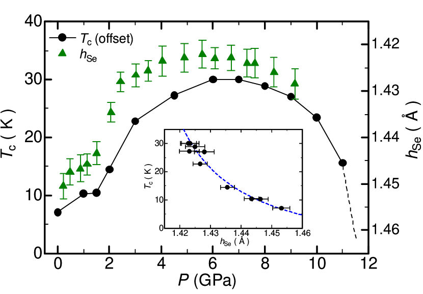 [1002.1832] Pressure-induced high-𝑇_c superconducting phase in FeSe ...