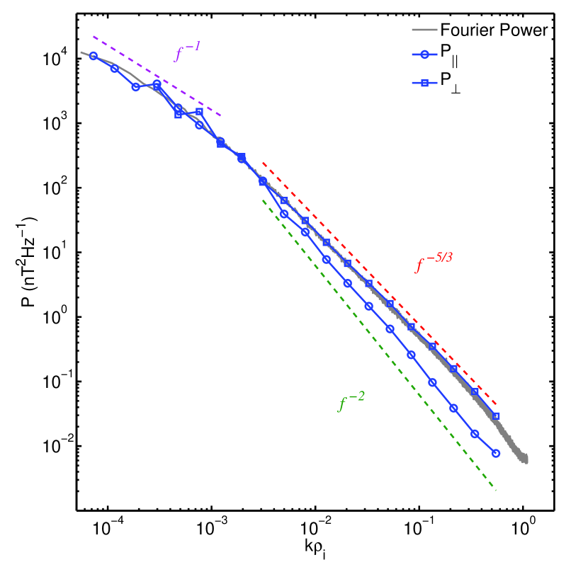 [1002.2096] Power and spectral index anisotropy of the entire inertial ...
