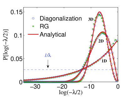 [1002.2123] Localization, anomalous diffusion and slow relaxations: a ...