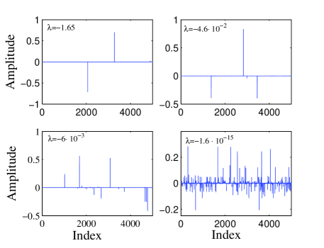 [1002.2123] Localization, anomalous diffusion and slow relaxations: a ...