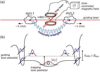 [1002.2516] Molecular Feshbach dissociation as a source for motionally ...