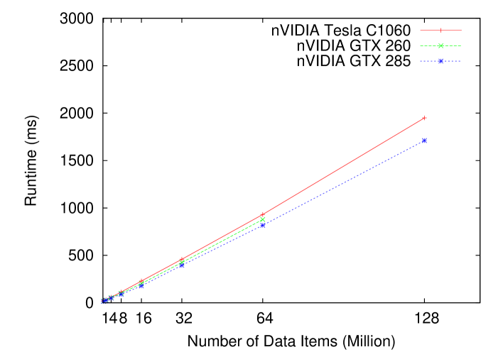 [1002.4464] Deterministic Sample Sort For GPUsResearch partially ...