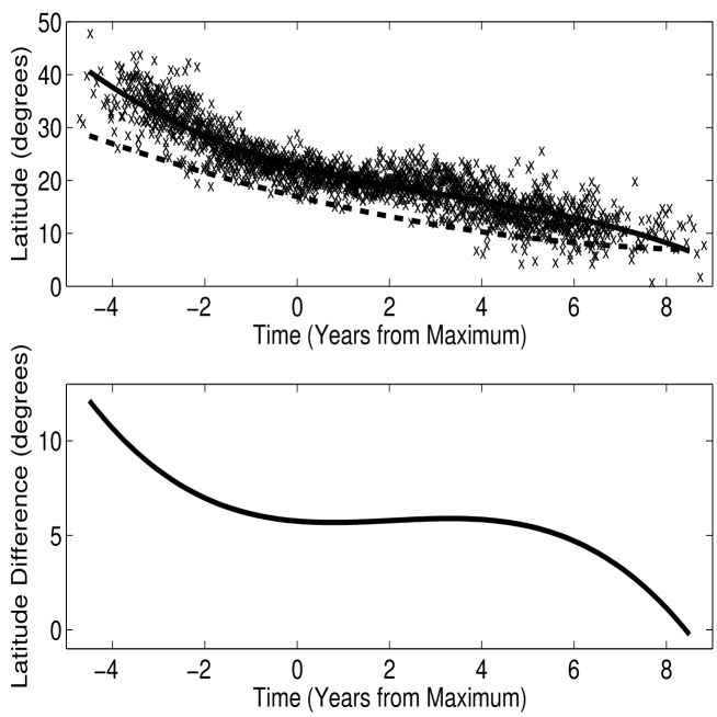 [1002.4714] Latitude migration of solar filaments