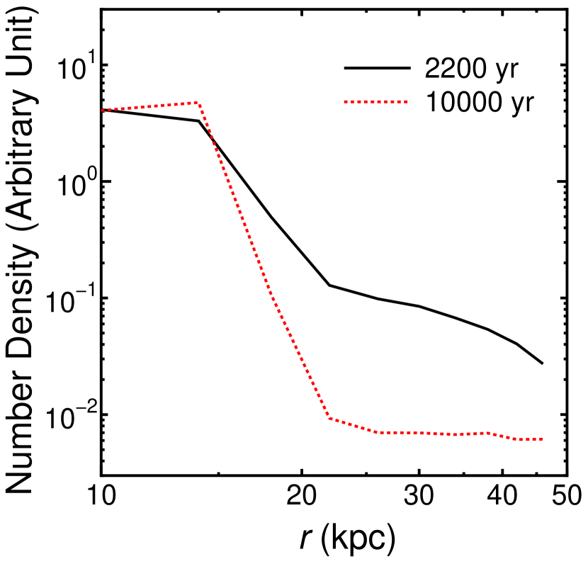 [1002.4871] Slow Diffusion of Cosmic-Rays around a Supernova Remnant