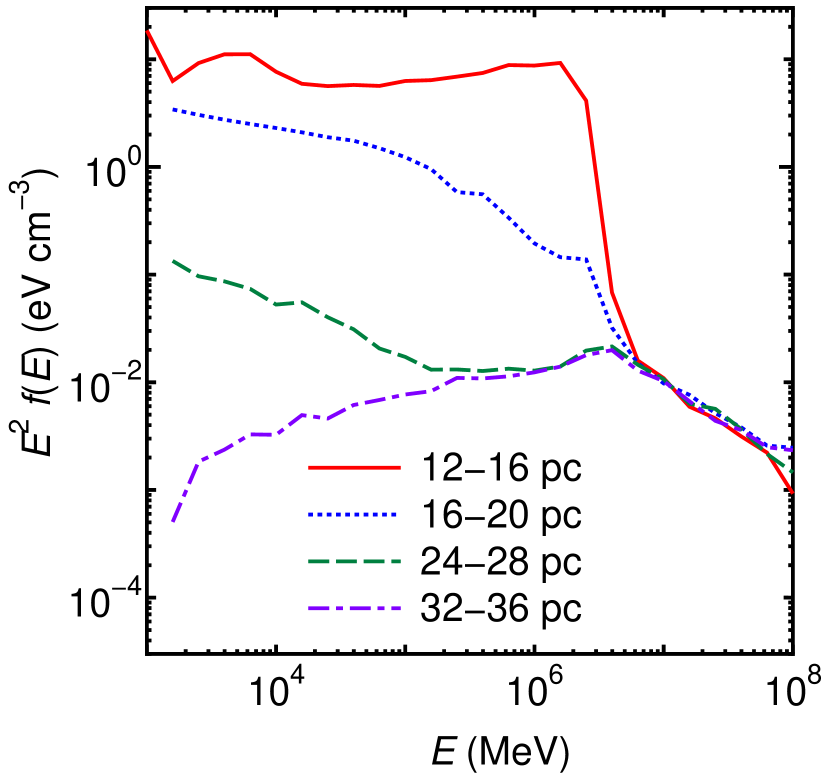 [1002.4871] Slow Diffusion of Cosmic-Rays around a Supernova Remnant