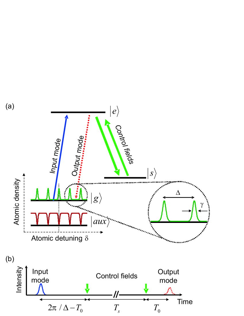 [1003.1107] Quantum Memories