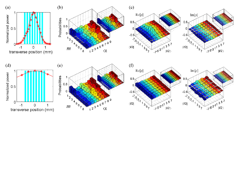 [1003.2125] Experimental quantum tomography of photonic qudits via ...
